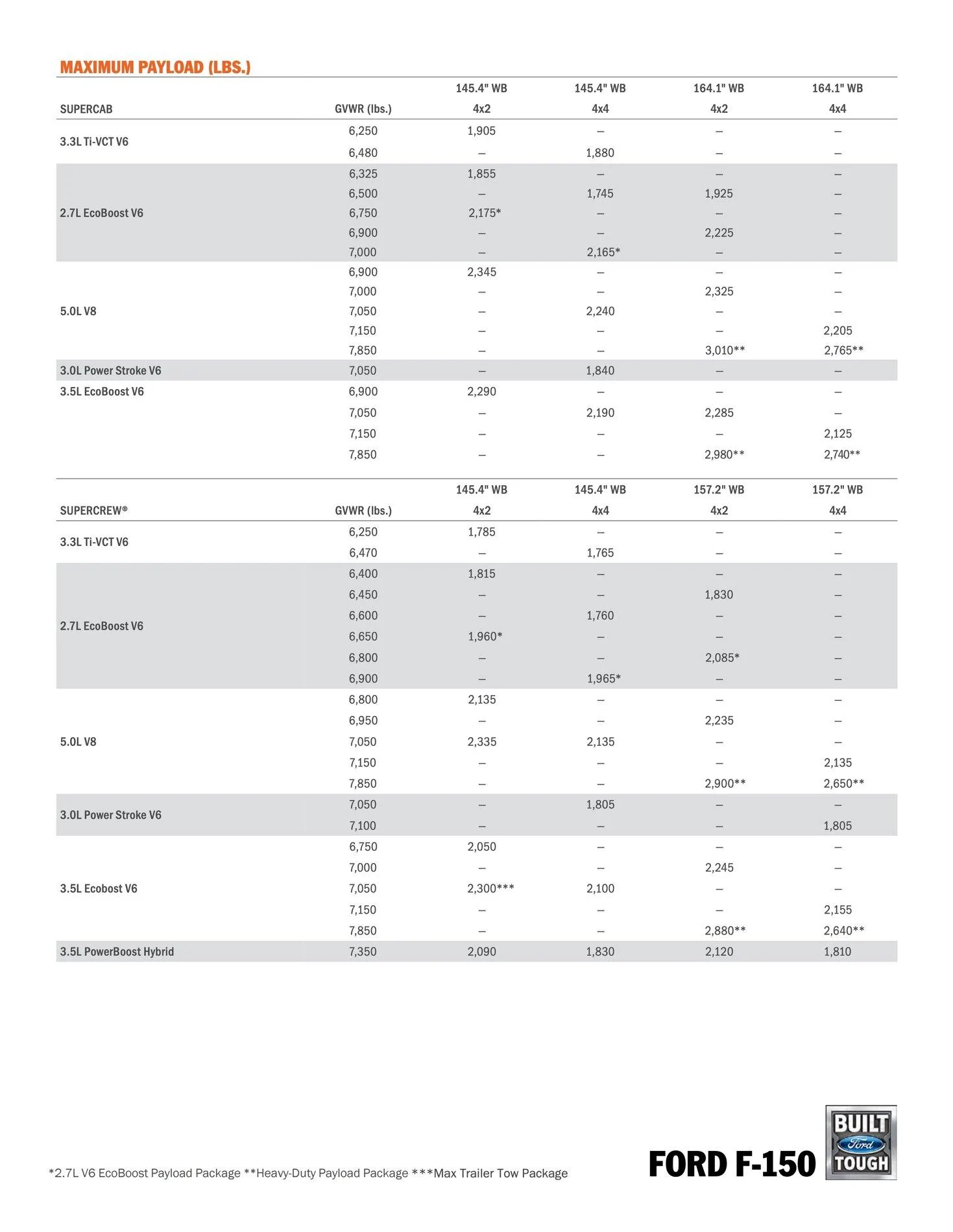 Official 2021 F-150 HP, LB-FT, Payload & Towing Capacity Figures ...