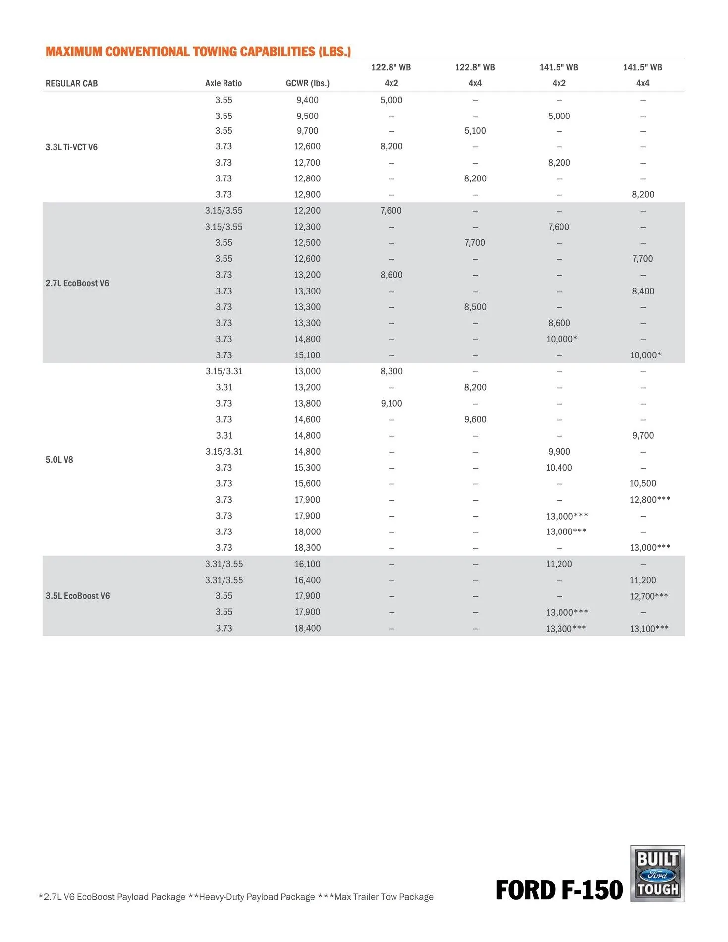 Official 2021 F-150 HP, LB-FT, Payload & Towing Capacity Figures ...