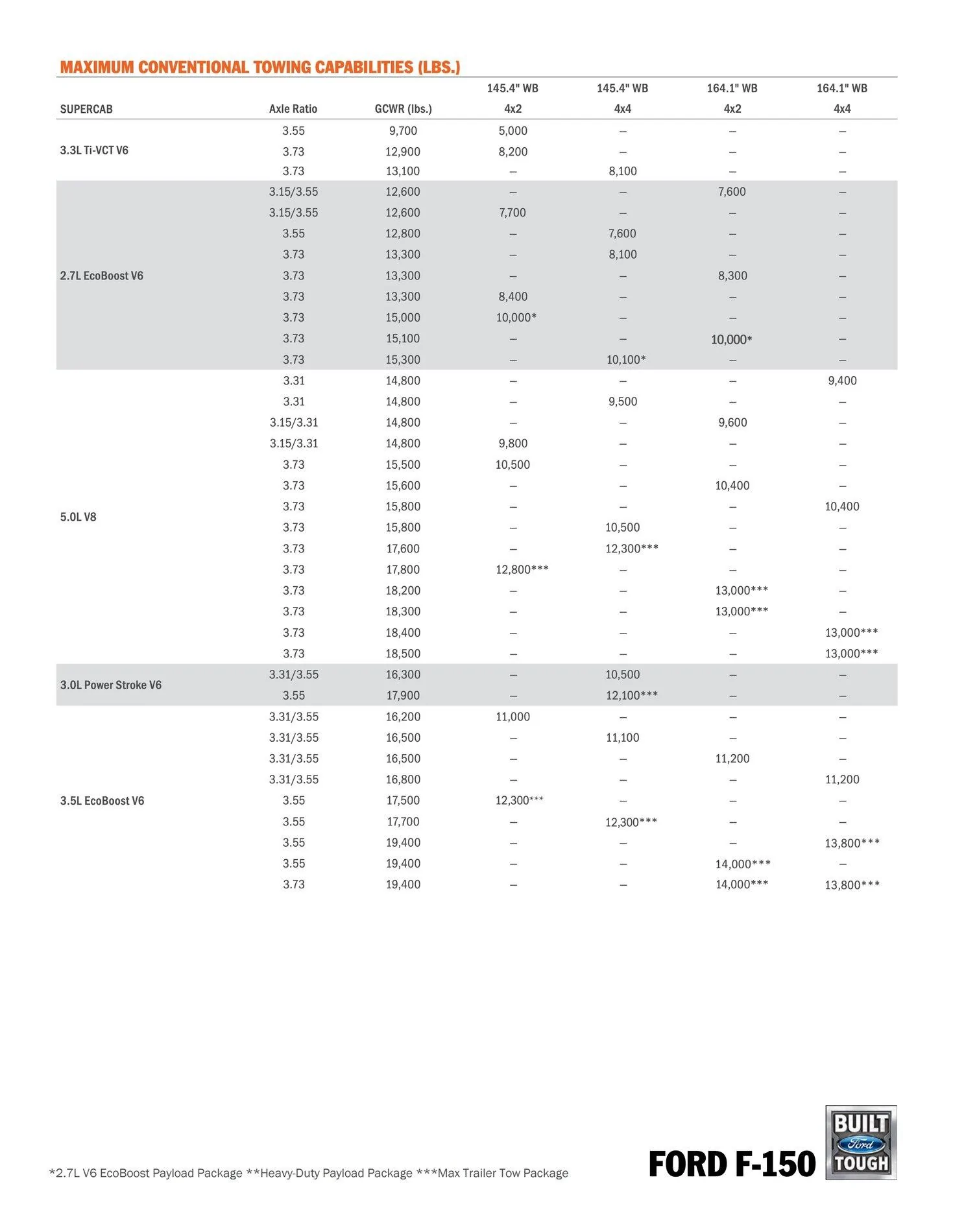 Official 2021 F-150 HP, LB-FT, Payload & Towing Capacity Figures ...