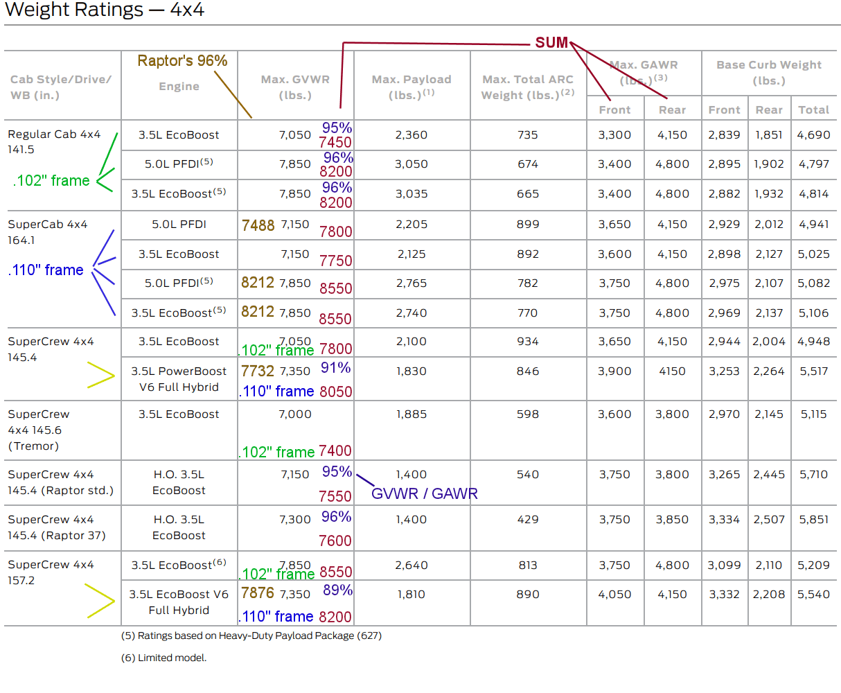 The PB's Franken-Frame and gimped GVWR sticker.... | F150gen14 -- 2021 ...