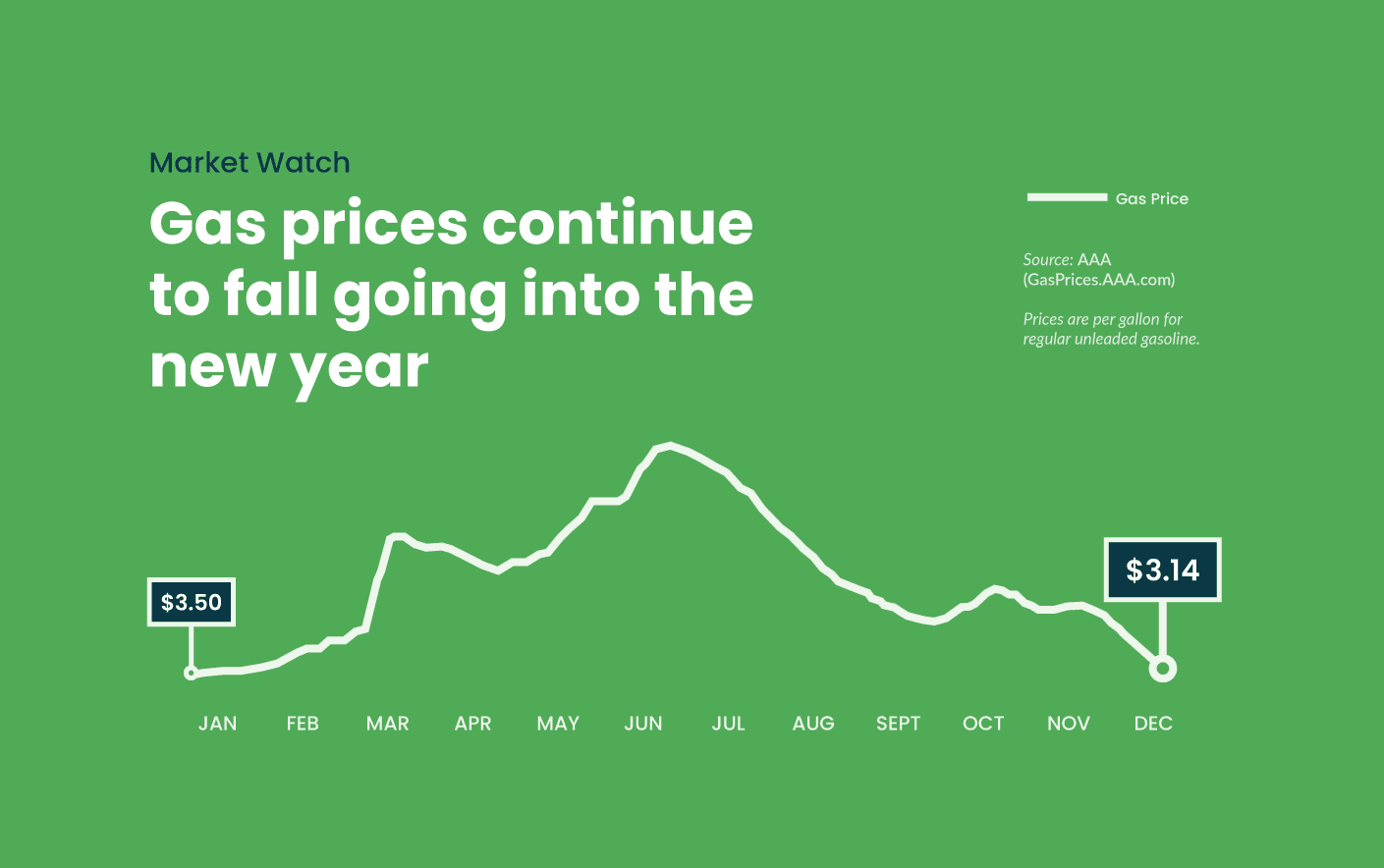 Gas Prices Are Still Dropping With No Signs Of Stopping. | F150gen14 ...